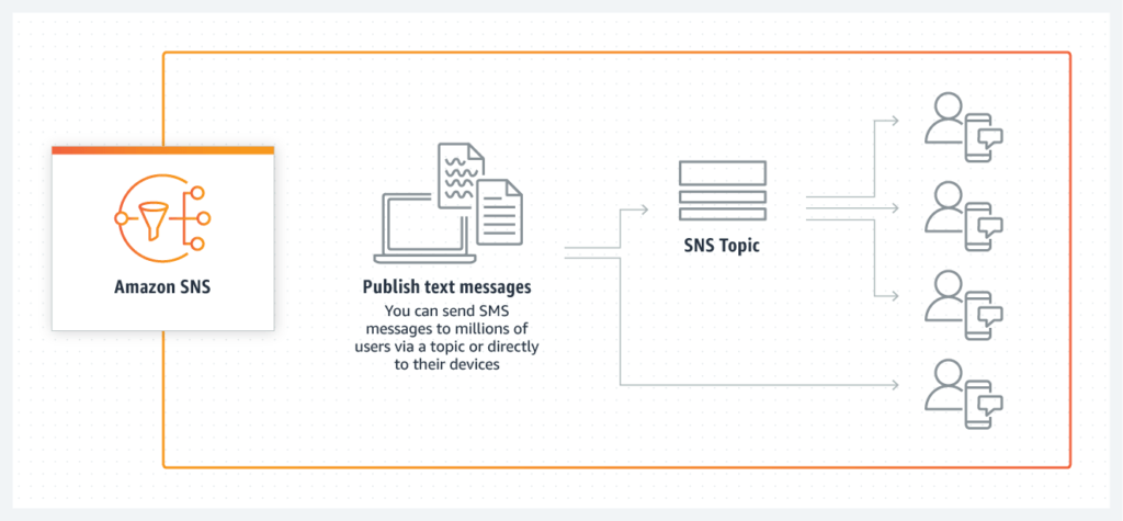 How To Send Sms With Aws Sns Using Lambda And Python Codebriefly
